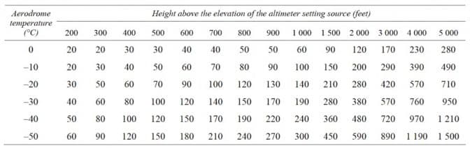 Cold Temperature Corrections - FlightLog